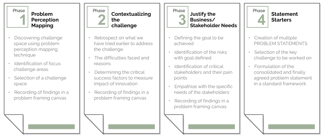 Problem Framing Workout. - QAI Global Institute